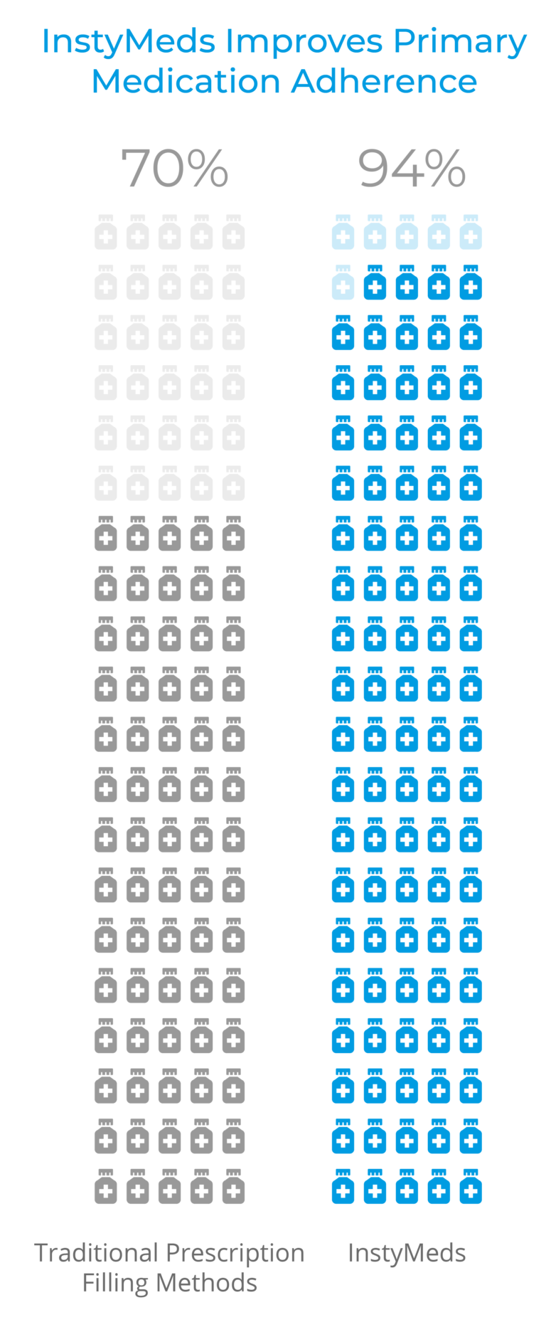 Helping You Improve Patient Medication Adherence to 95%